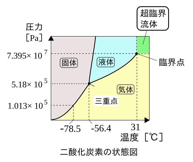 化学の基本を押さえよう!物質の状態変化-物質の三態と比重・密度-|ふかラボ