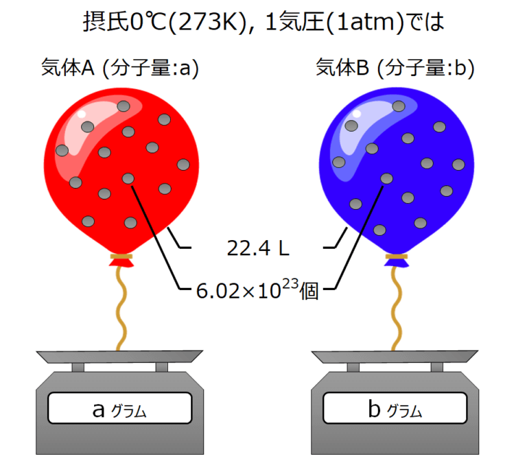 化学の数の数え方｜アボガドロの法則と気体の状態方程式を理解しよう｜ふかラボ