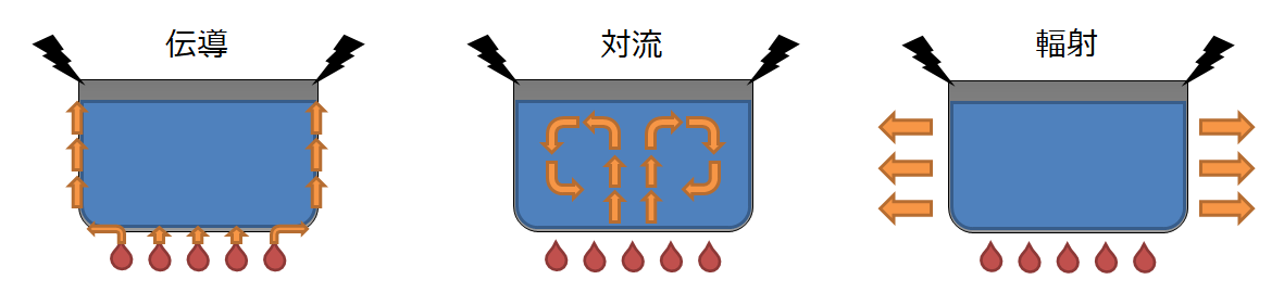 熱量はエネルギー!熱はどうやって伝わる?|ふかラボ