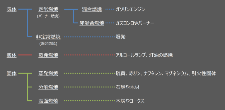 甲種危険物取扱者の過去問と解説化学・物理｜ふかラボ