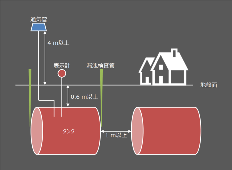 地下タンク貯蔵所の設置基準｜足元にある危険物の保管庫｜ふかラボ
