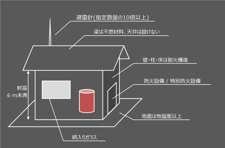 屋内貯蔵所と屋外貯蔵所の設置基準|危険物を貯蔵するために必要な構造とは?|ふかラボ