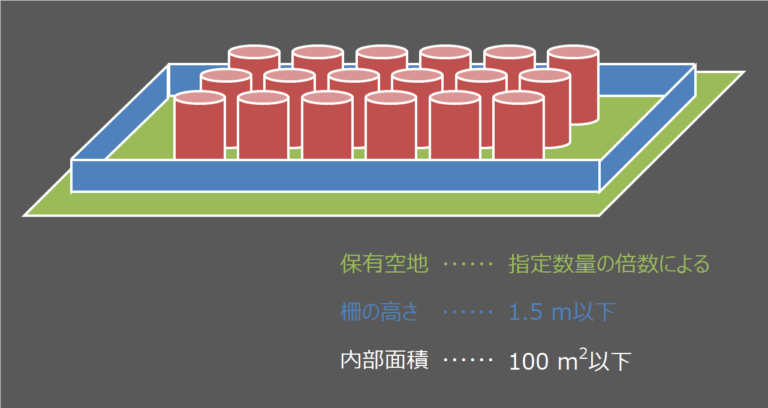 屋内貯蔵所と屋外貯蔵所の設置基準|危険物を貯蔵するために必要な構造とは?|ふかラボ